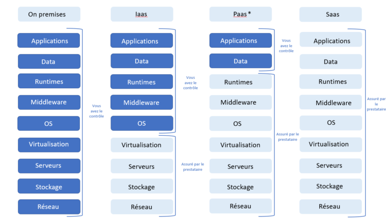 Iaas, Paas, Saas : Définitions et différences ! - BlueBearsIT