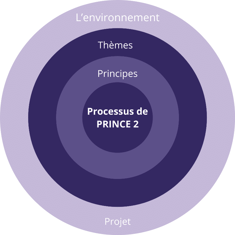 PRINCE2 : PRoject IN Controlled Environment - BlueBearsIT